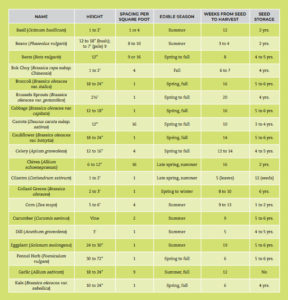 Planting Chart Cheat Sheets - Square Foot Gardening